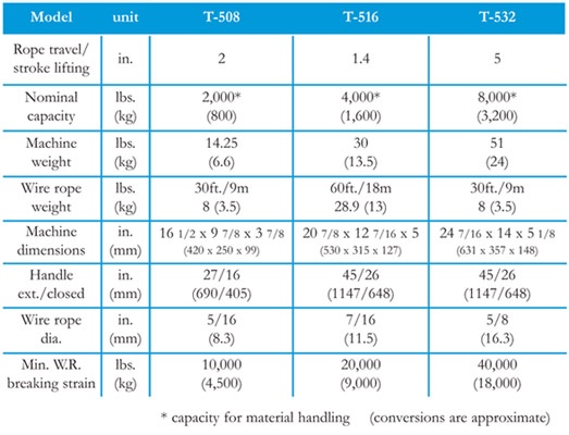 Tractel T532D WLL TIRFOR Wire Rope Cable Griphoist - GME Supply