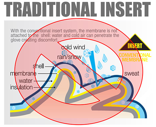 Waterproof Gloves from Ergodyne - Blog - GME Supply
